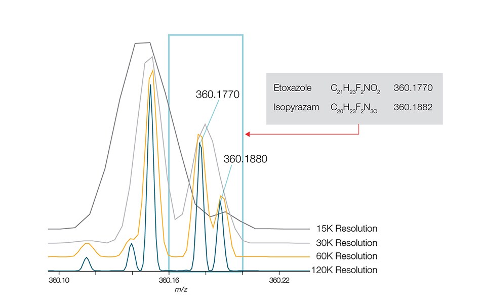 Orbitrap Exploris 120 Mass Spectrometer | Thermo Fisher Scientific - CN