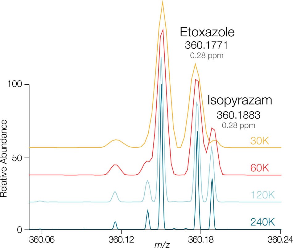Orbitrap Exploris 240 Mass Spectrometer | Thermo Fisher Scientific - CN