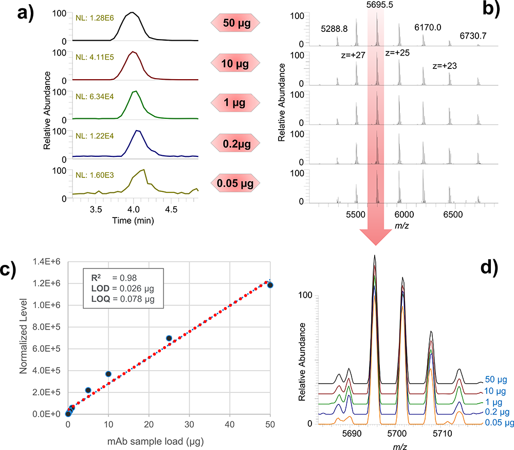 Orbitrap Exploris 240 Mass Spectrometer | Thermo Fisher Scientific - CN