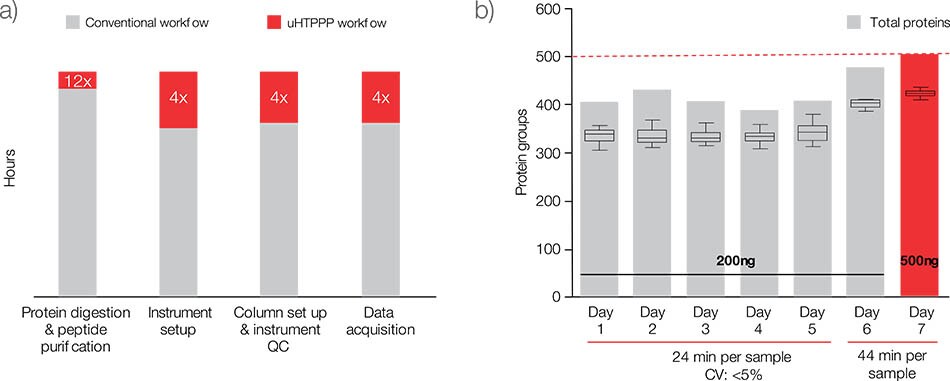 Orbitrap Exploris 240 Mass Spectrometer | Thermo Fisher Scientific - CN