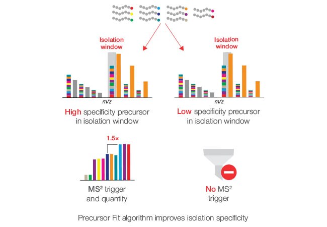 Orbitrap Exploris 480 质谱仪 | Thermo Fisher Scientific - CN