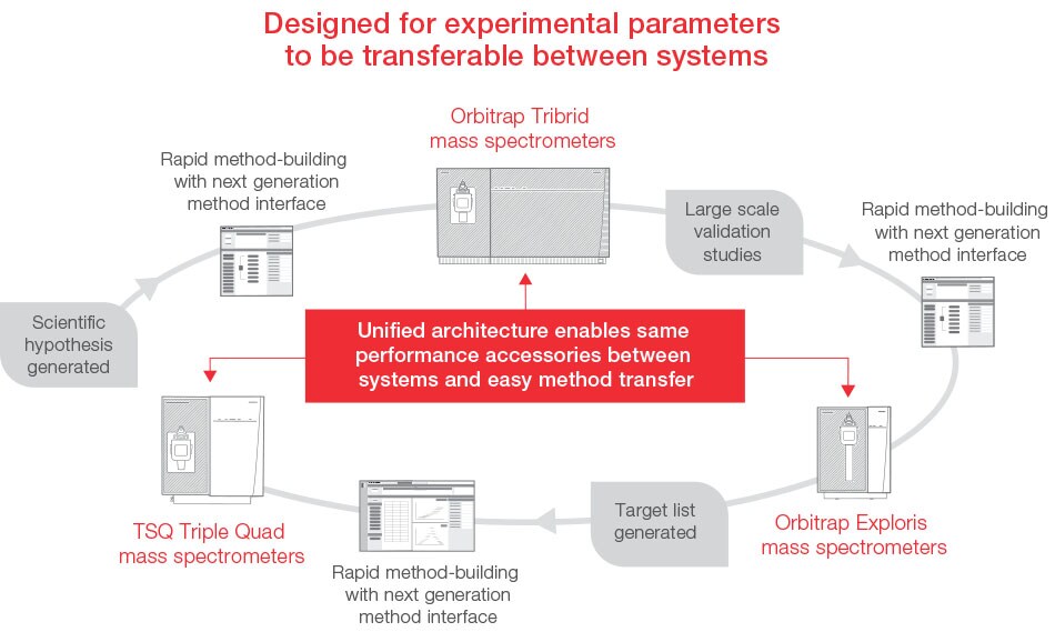 Orbitrap Exploris 480 质谱仪 | Thermo Fisher Scientific - CN