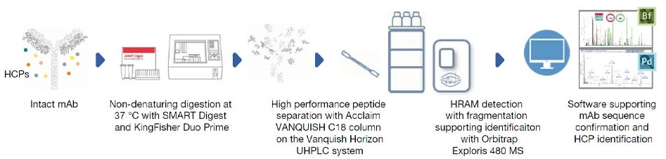 Orbitrap Exploris 480 Mass Spectrometers | Thermo Fisher Scientific - CN