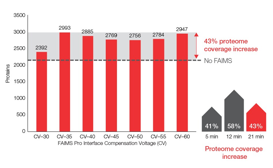 Orbitrap Exploris 480 Mass Spectrometers | Thermo Fisher Scientific - CN