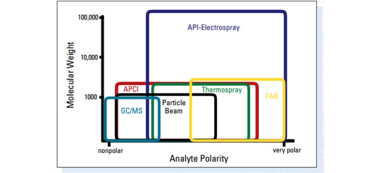 Ionization Source Technology Overview | Thermo Fisher Scientific - CN