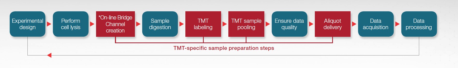 AccelerOme 自动化样品制备平台 | Thermo Fisher Scientific - CN