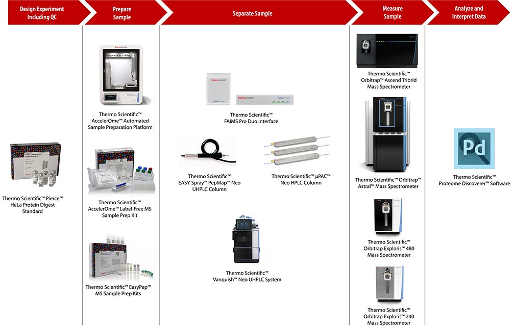 Label-Free Quantitation | Thermo Fisher Scientific - CN