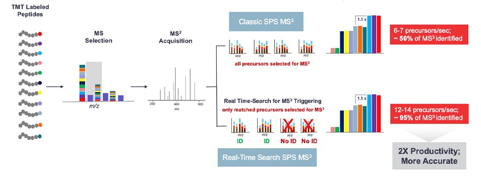 TMT Quantitation | Thermo Fisher Scientific - CN