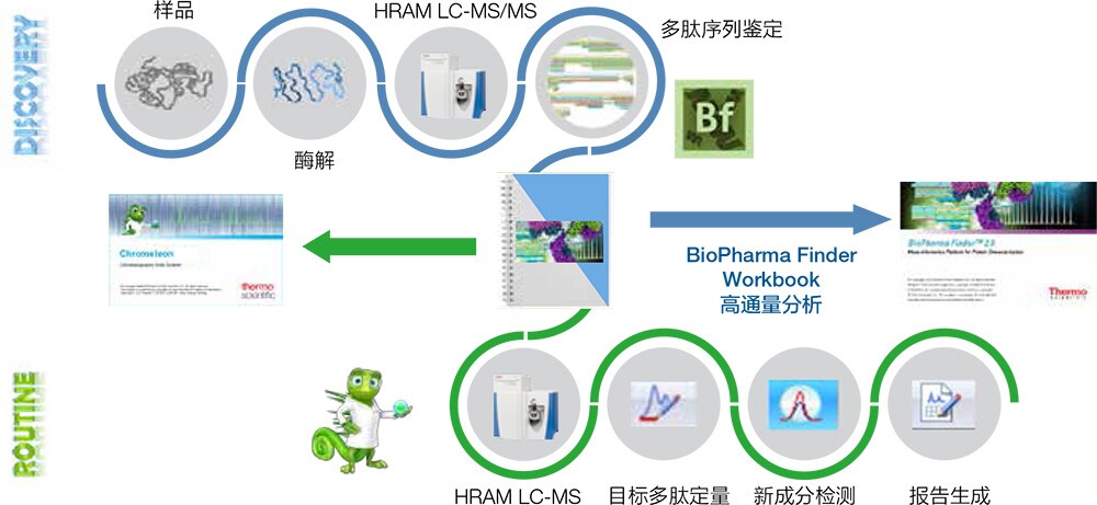 生物制品篇 | Thermo Fisher Scientific - CN
