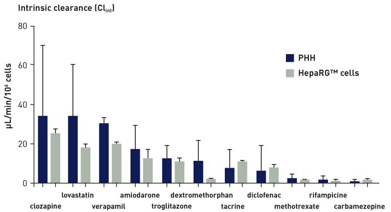 HepaRG™细胞 | Thermo Fisher Scientific - CN