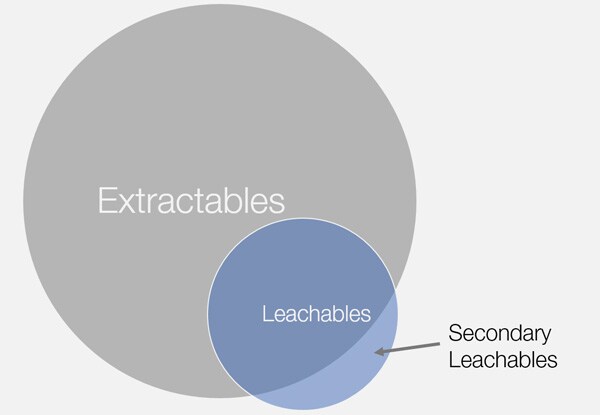 Extractables and Leachables Information | Thermo Fisher Scientific - CN