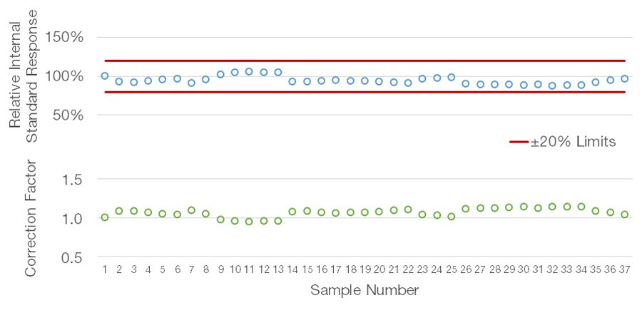 ICP-MS Data Analysis | Thermo Fisher Scientific - CN