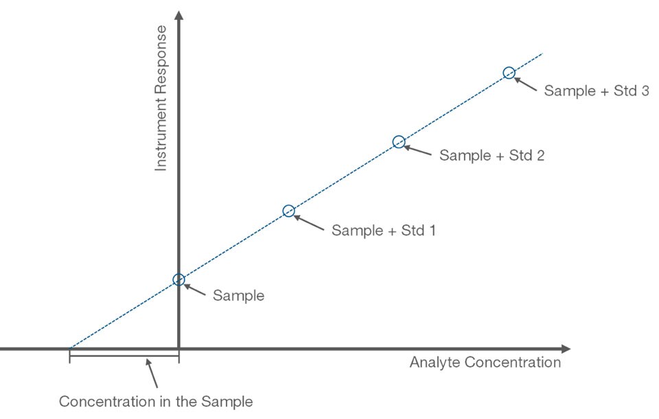 ICP-MS Data Analysis | Thermo Fisher Scientific - CN