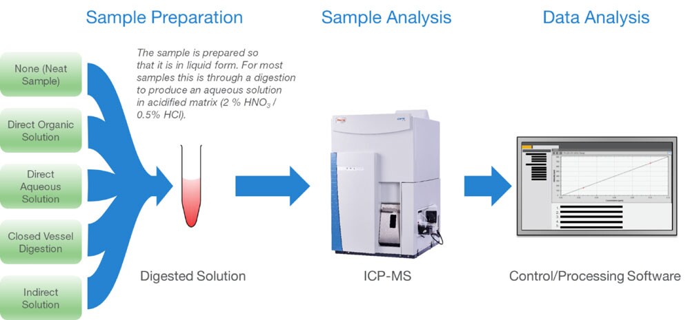 Inductively Coupled Plasma Mass Spectrometry (ICP-MS) Information ...
