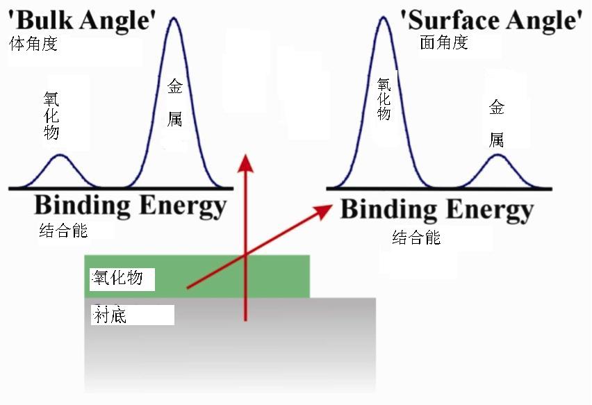角分辨XPS（ARXPS） | 赛默飞 | Thermo Fisher Scientific - CN
