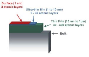 什么是XPS | Thermo Fisher Scientific - CN