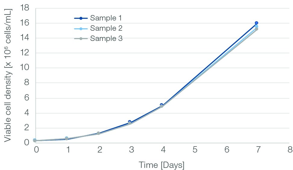 Gibco Dynamis培养基 | 赛默飞 | Thermo Fisher Scientific - CN