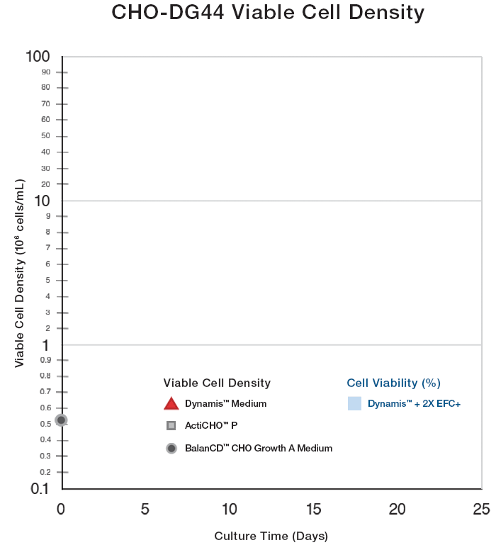 Gibco Dynamis培养基 | 赛默飞 | Thermo Fisher Scientific - CN
