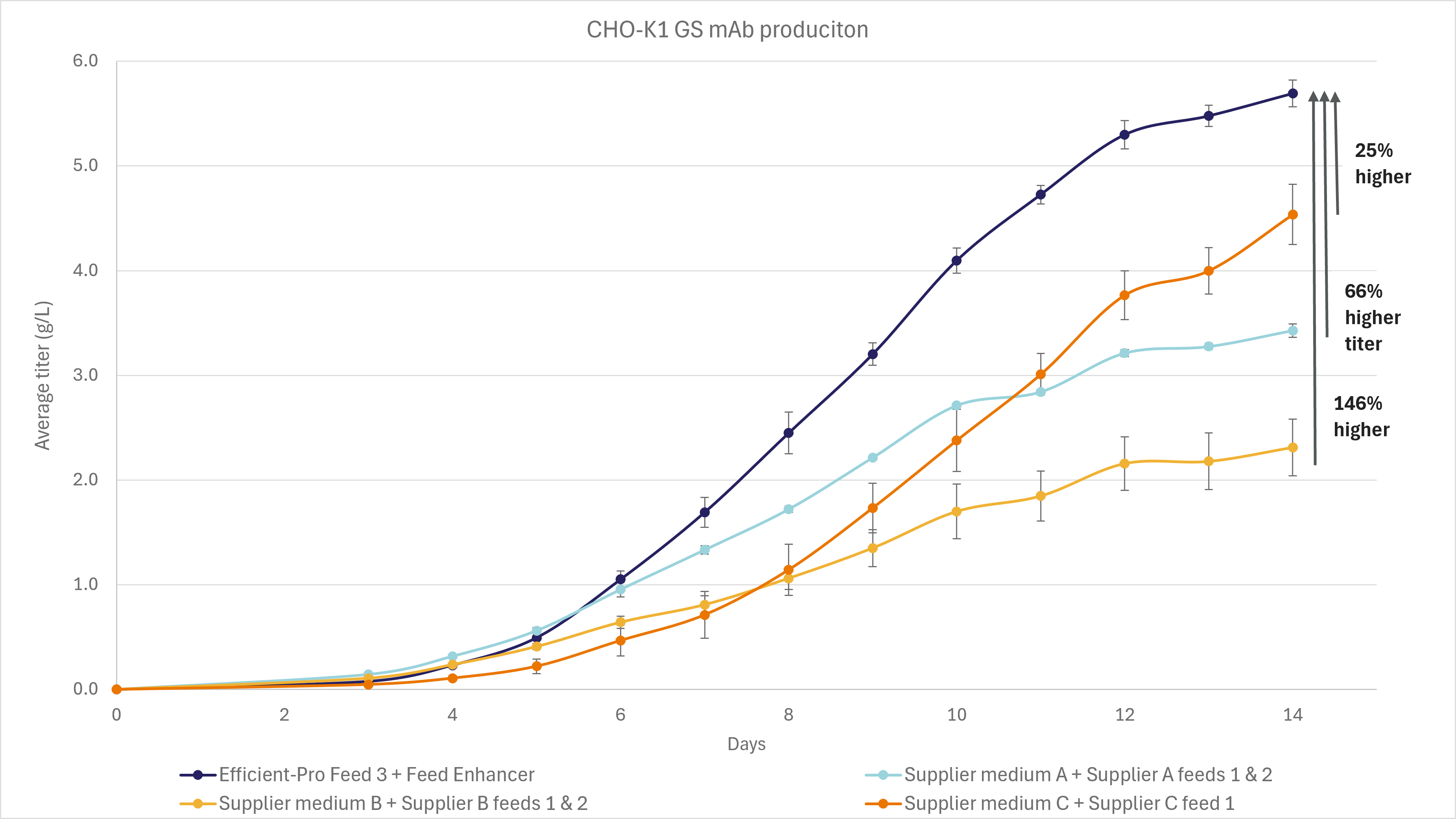 Gibco Efficient-Pro培养基和补料系统-赛默飞 | Thermo Fisher Scientific - CN