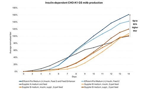 Gibco Efficient-Pro Medium and Feeds System | Thermo Fisher Scientific - CN