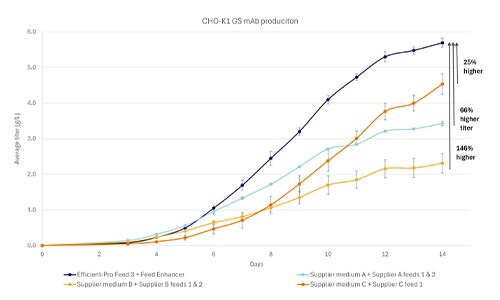 Gibco Efficient-Pro Medium and Feeds System | Thermo Fisher Scientific - CN