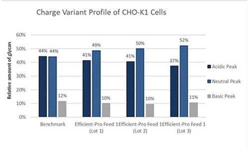 Gibco Efficient-Pro Medium and Feeds System | Thermo Fisher Scientific - CN