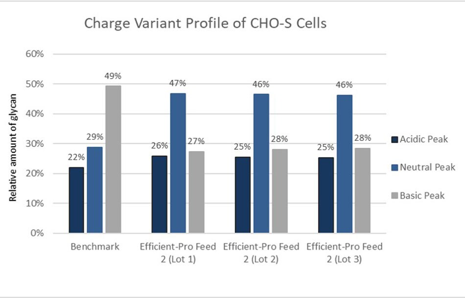 Gibco CHO 培养基 | Thermo Fisher Scientific - CN