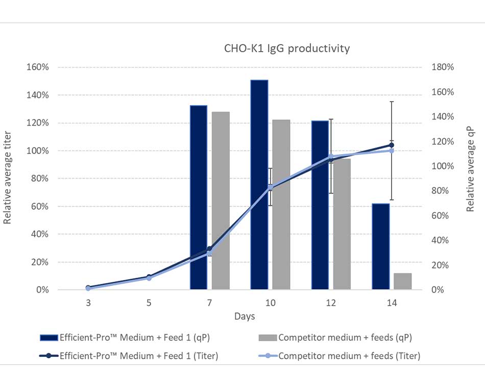 Gibco CHO 培养基 | Thermo Fisher Scientific - CN