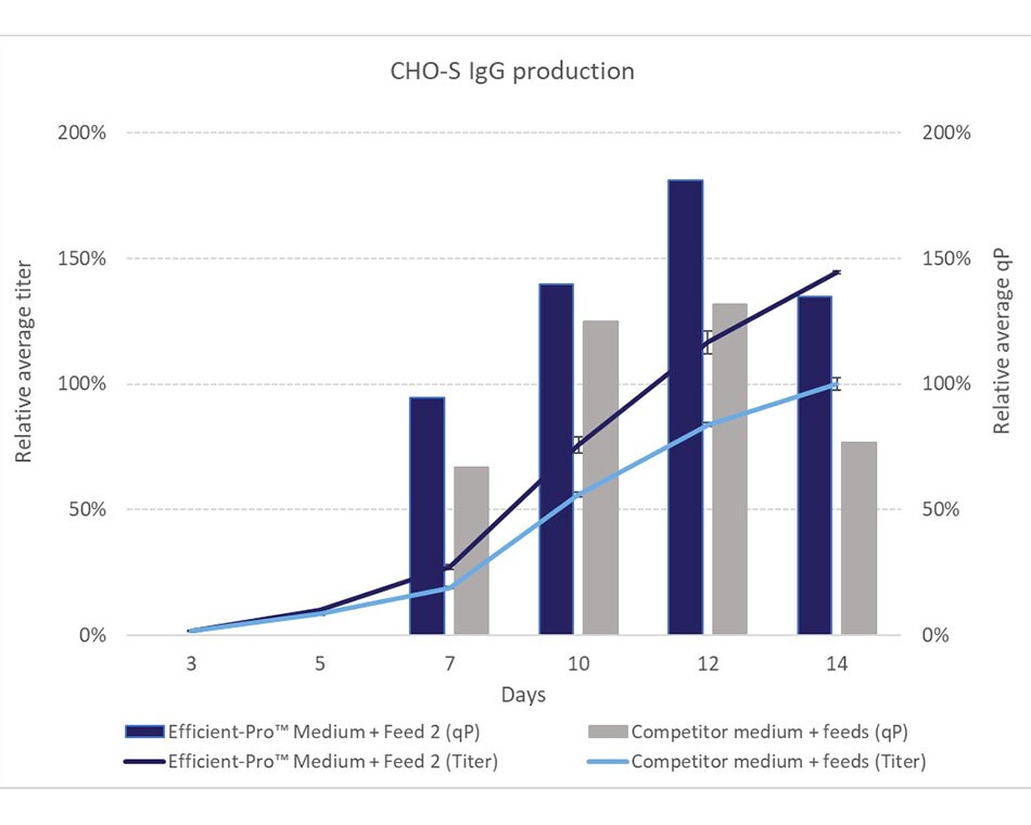 Gibco CHO 培养基 | Thermo Fisher Scientific - CN
