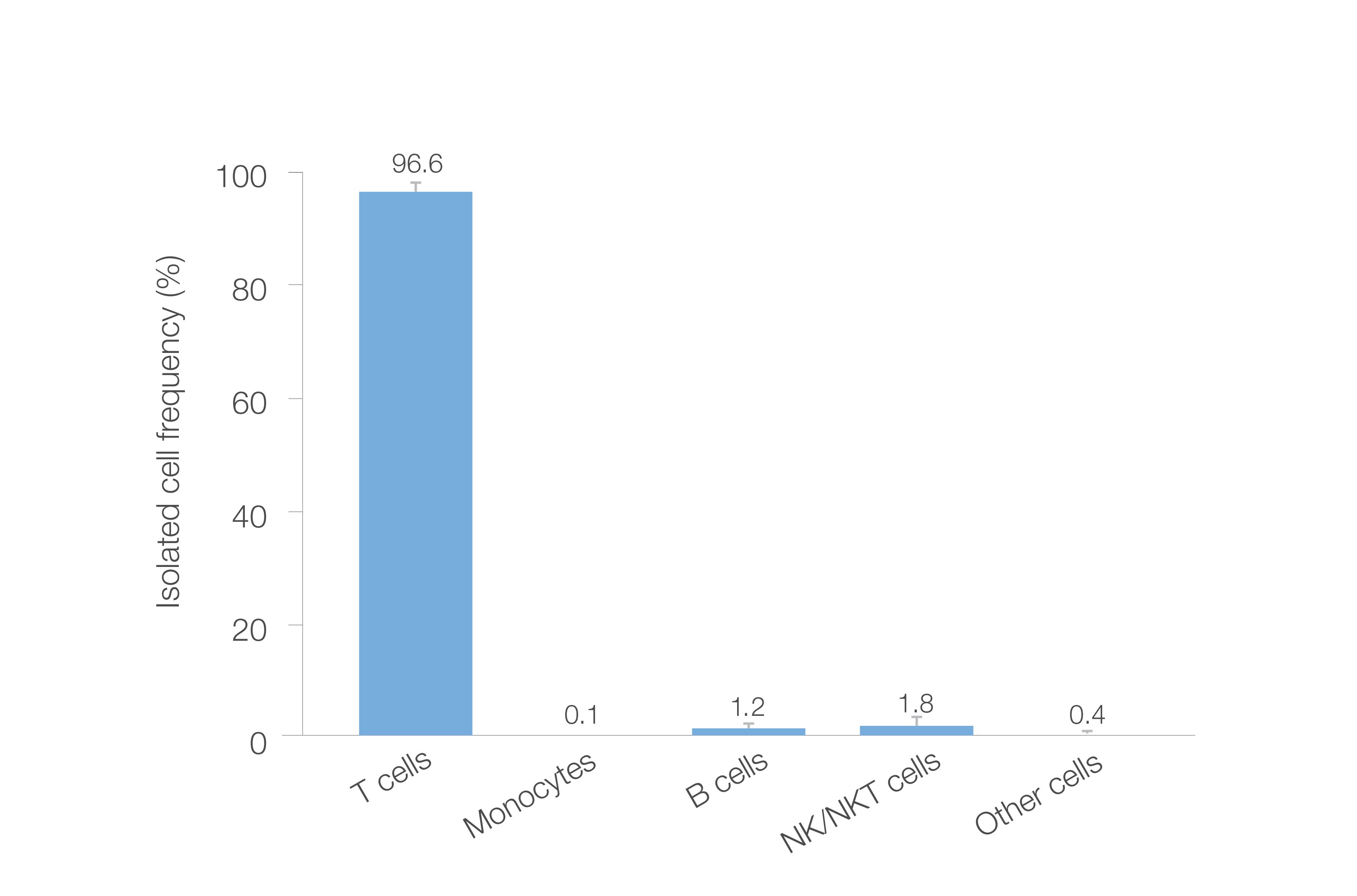 Gibco CTS DynaCellect Magnetic Separation System Sample Data | Thermo ...