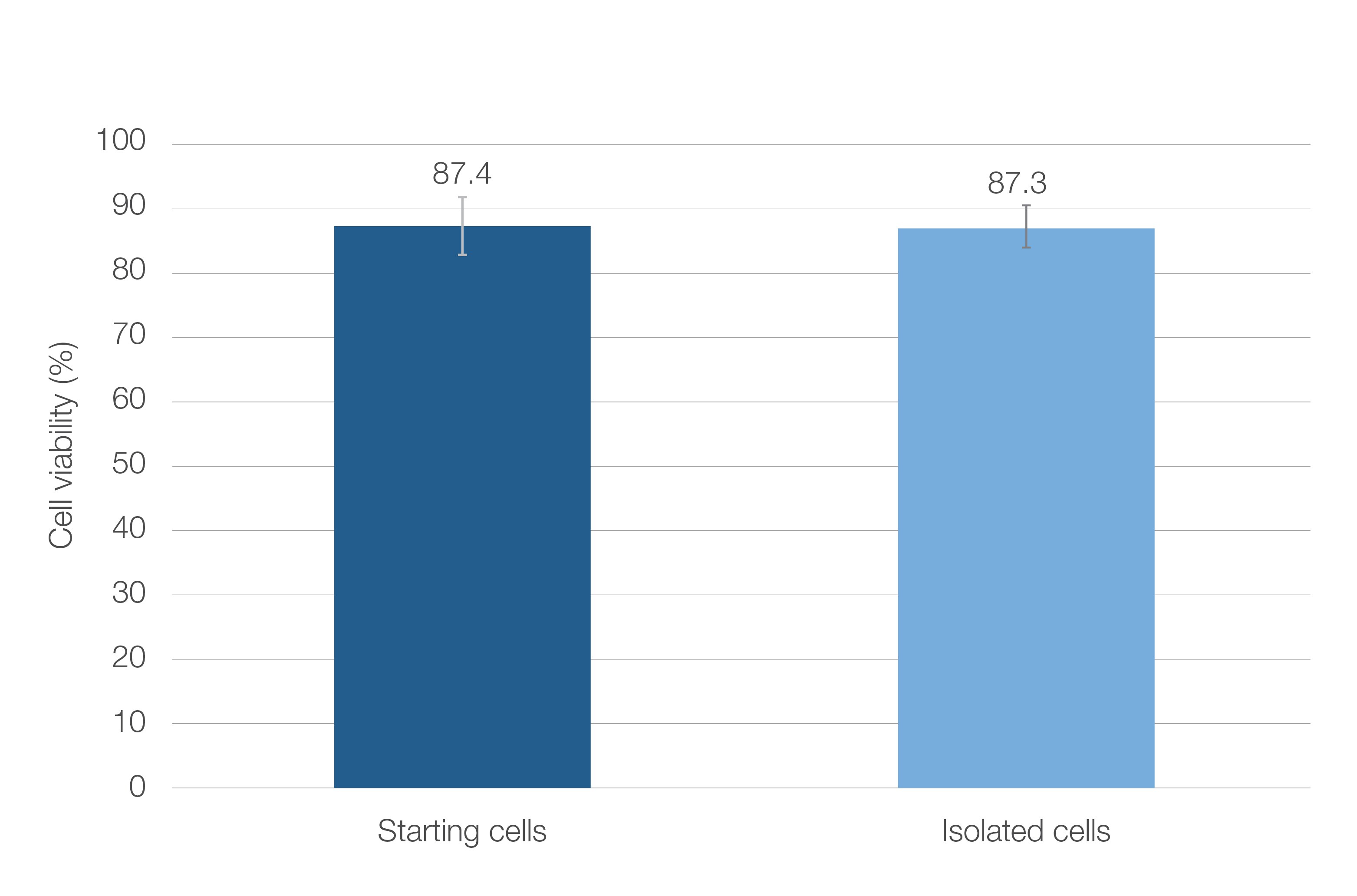Gibco CTS DynaCellect Magnetic Separation System Sample Data | Thermo ...