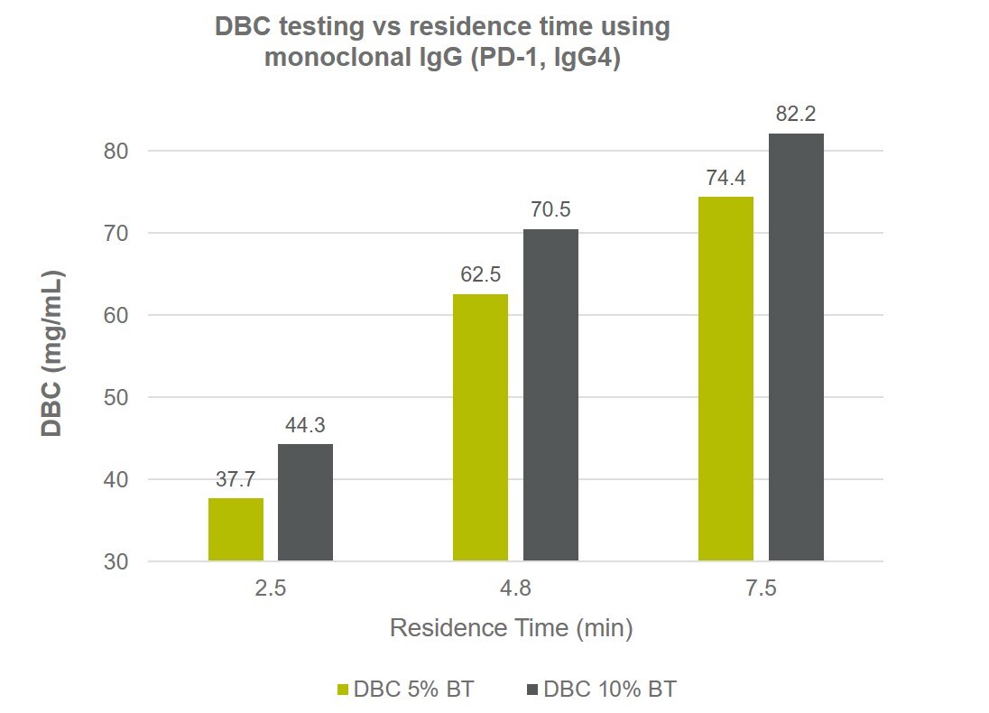 Protein A Chromatography Resins | Thermo Fisher Scientific - CN