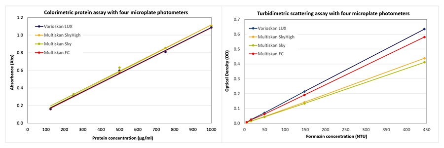 Absorbance and Turbidimetric Scattering Measurements in Photometry ...