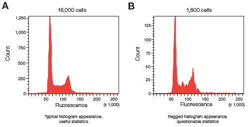 The Importance Of Accurate Cell Counting In Flow Cytometry And Cell ...