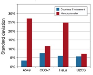 Cell Counting Information | Thermo Fisher Scientific - CN