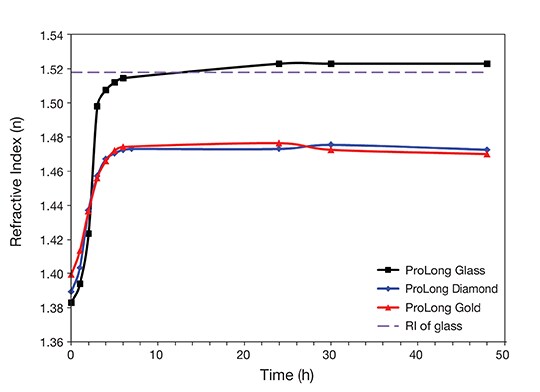 用于固定细胞的ProLong抗淬灭封片剂 | Thermo Fisher Scientific - CN