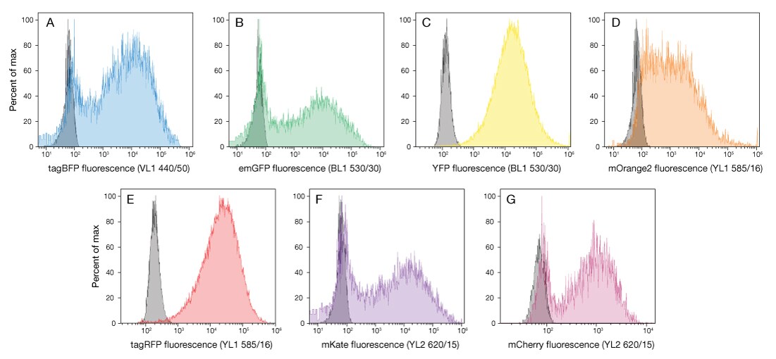 Attune NxT流式细胞仪实验数据 | Thermo Fisher Scientific - CN