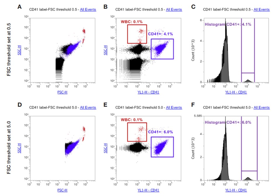 Detection of Platelets in Whole Blood Using the Attune NxT Flow ...