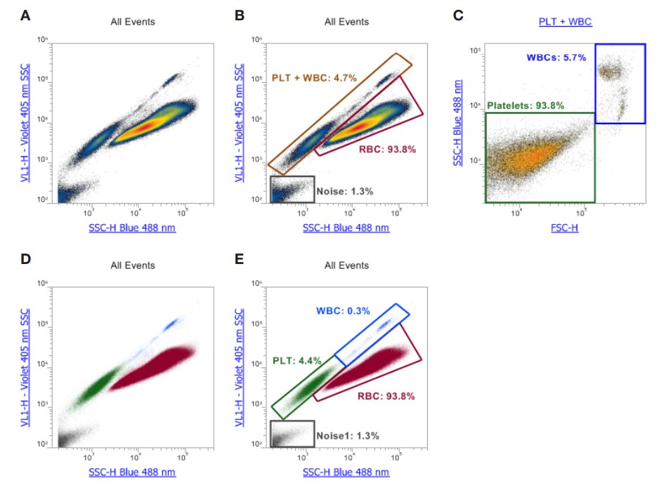 Detection of Platelets in Whole Blood Using the Attune NxT Flow ...