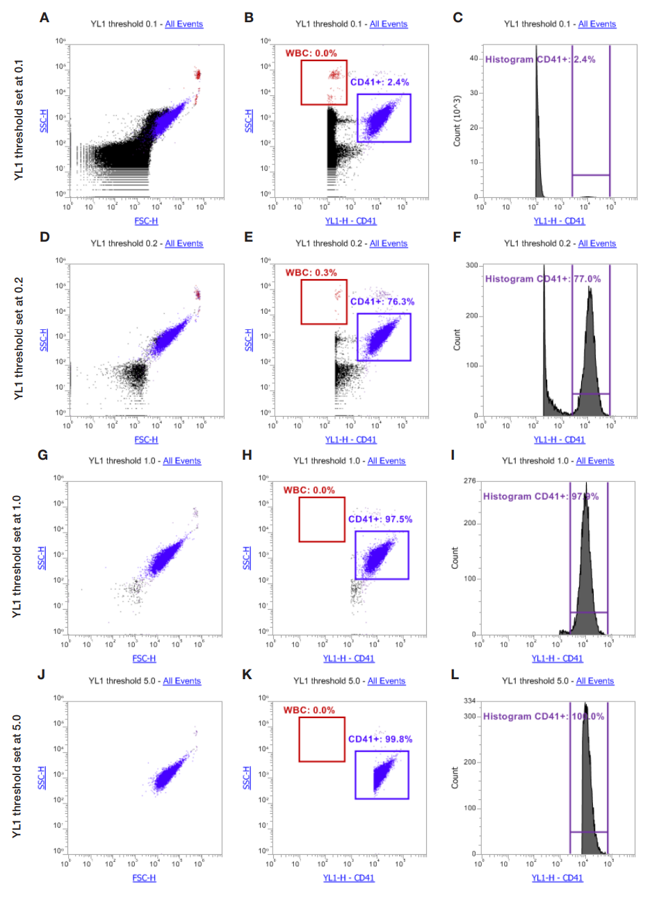 Detection of Platelets in Whole Blood Using the Attune NxT Flow ...