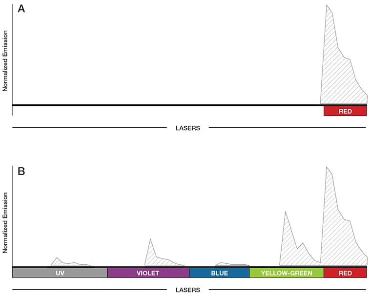 Flow Cytometry Experiment Process—Spectral versus Conventional | Thermo ...