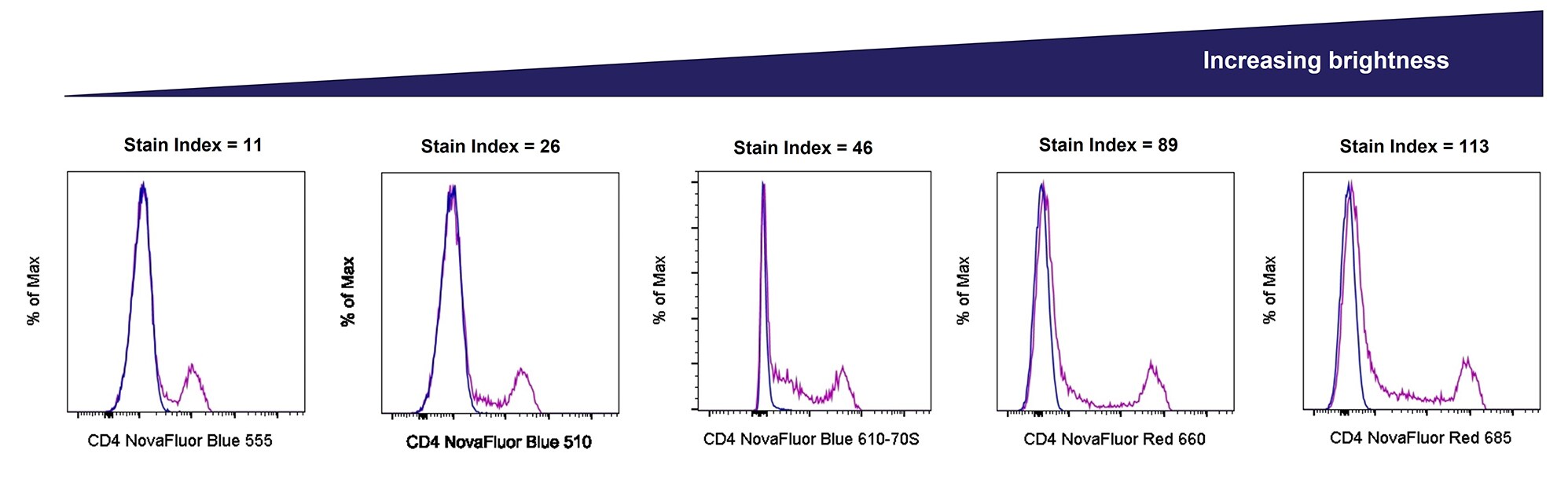 Flow Cytometry Experiment Process—Spectral versus Conventional | Thermo ...