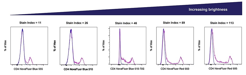 Flow Cytometry Experiment Process—Spectral versus Conventional | Thermo Fisher Scientific - CN