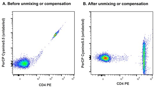 Flow Cytometry Experiment Process—Spectral versus Conventional | Thermo ...