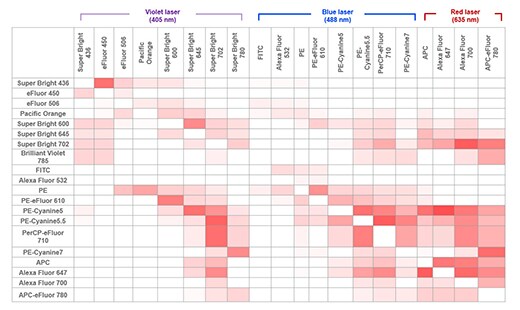 Flow Cytometry Experiment Process—Spectral versus Conventional | Thermo ...
