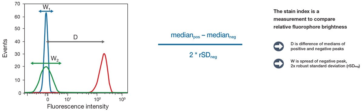 Spectral Flow Cytometry Glossary of Terms | Thermo Fisher Scientific - CN
