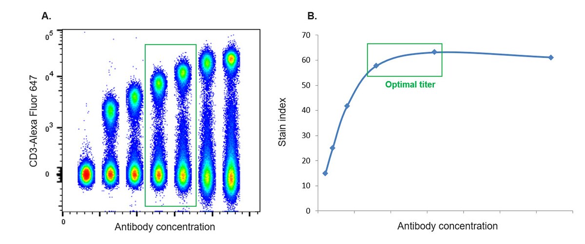 Spectral Flow Cytometry Panel Controls and Sample Preparation | Thermo ...