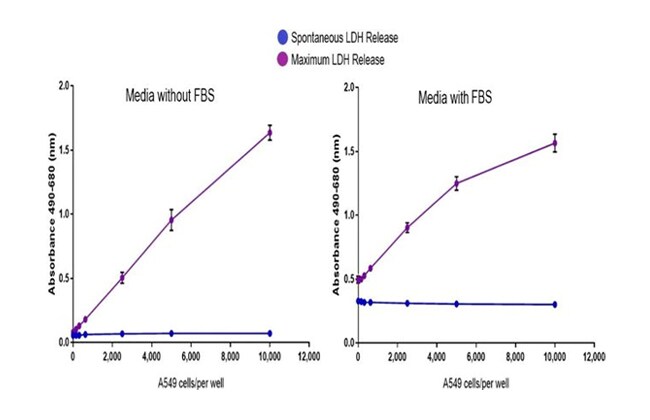 CyQUANT细胞毒性检测 | Thermo Fisher Scientific - CN