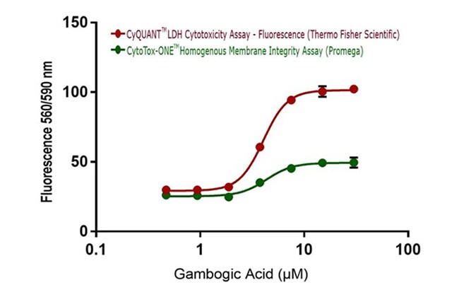 CyQUANT细胞毒性检测 | Thermo Fisher Scientific - CN