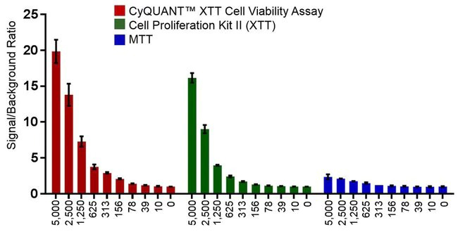 CyQUANT XTT and MTT Assays for Cell Viability | Thermo Fisher ...